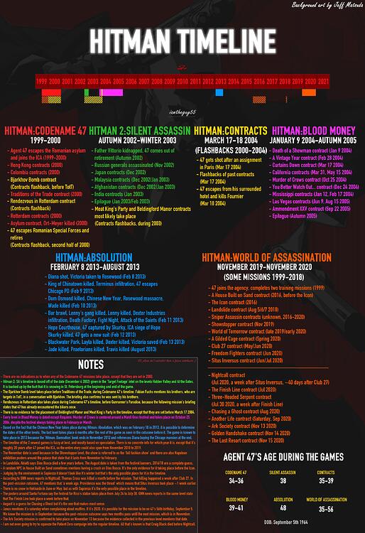 The Complete Chronological Order Of All Hitman Missions And Their Dates